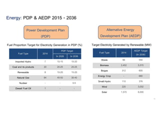 Enhancing Infrastructure Development for Thailand's Future Growth | PPT