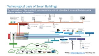 Challenges and opportunities of Smart Buildings | PPTX | Civil ...