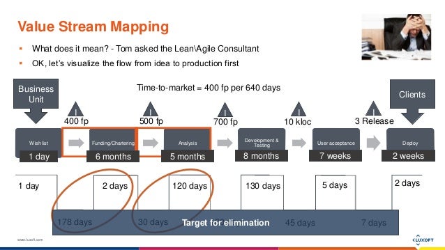 Agile Value Stream Mapping Template