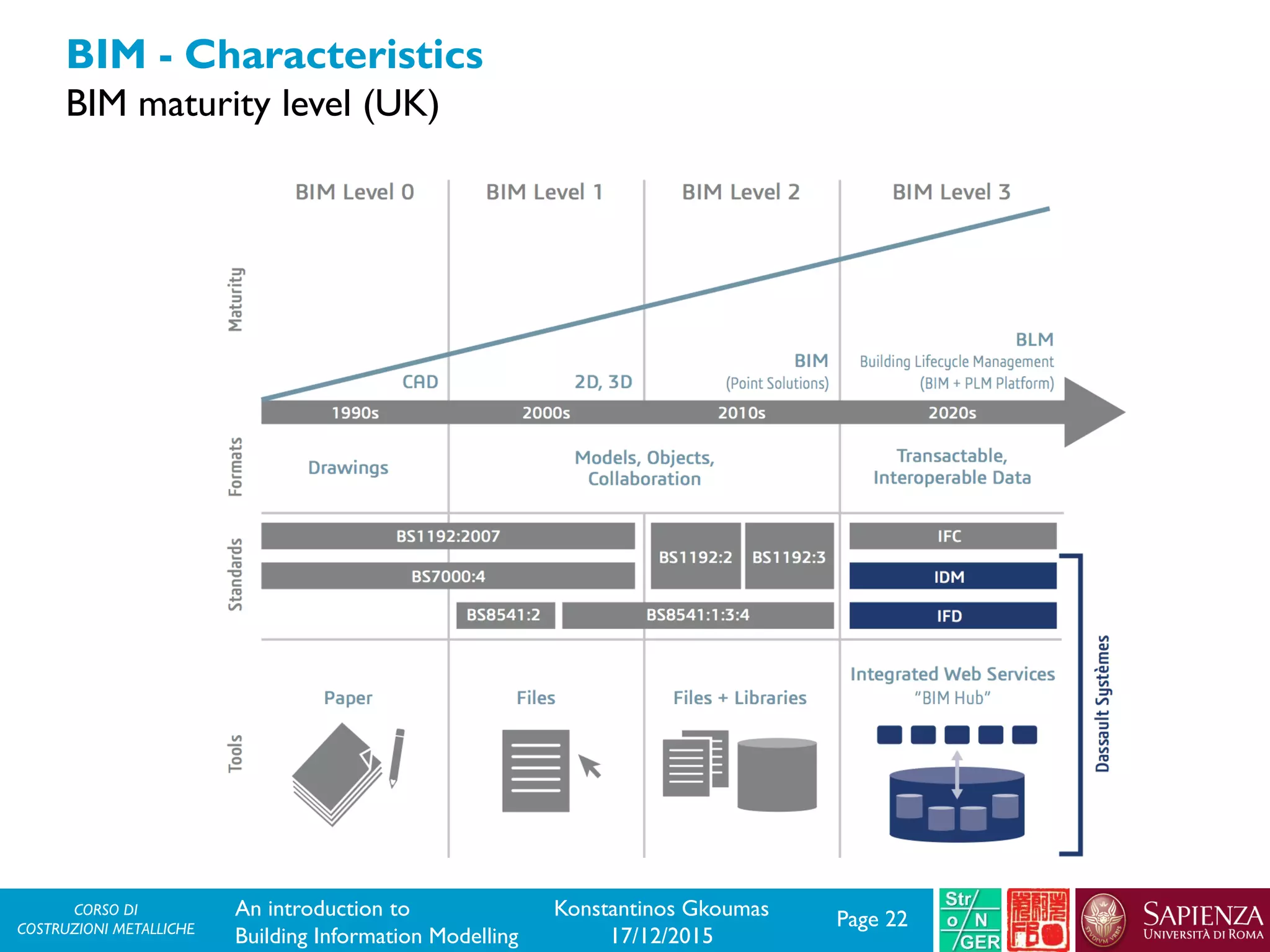 CM - An introduction to Building Information Modelling (BIM) | PDF