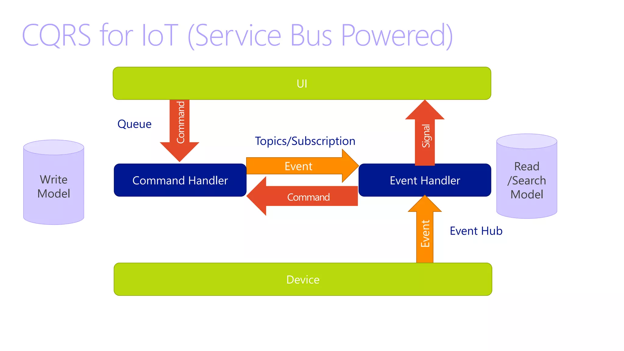 Azure Document Db | PPT