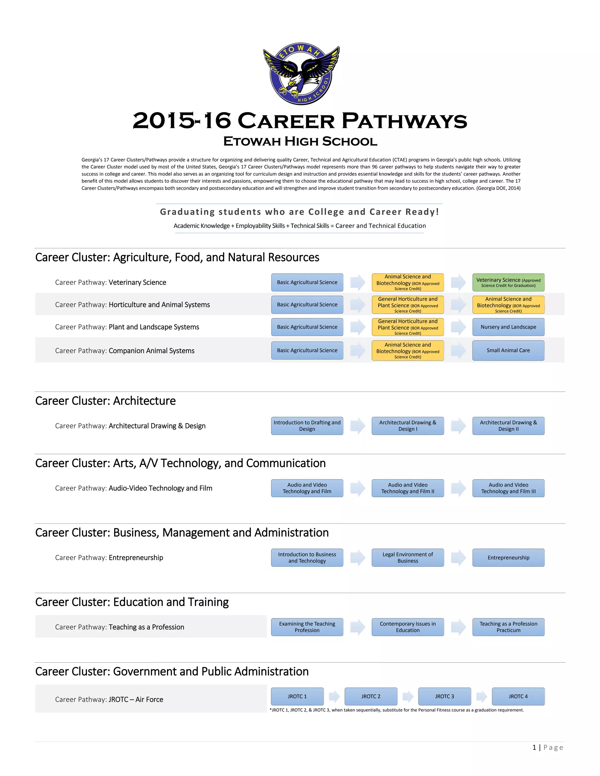 2015-16 Career Pathway Offerings | PDF