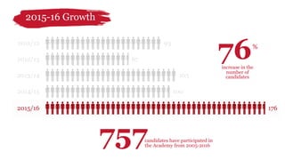 2015-16 RFU Leadership Academy Review | PDF | Rugby Union | Rugby