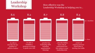 2015-16 RFU Leadership Academy Review | PDF | Rugby Union | Rugby