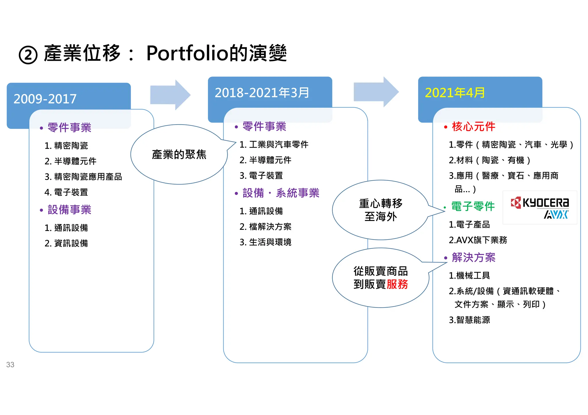 Kyocera Case Study: Analyzing f2015 京都陶瓷個案研討：從策略變遷角度切入 Kyocera Case ...