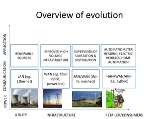 Future Power Systems Trends | PDF | Power and Energy Industry | Industries