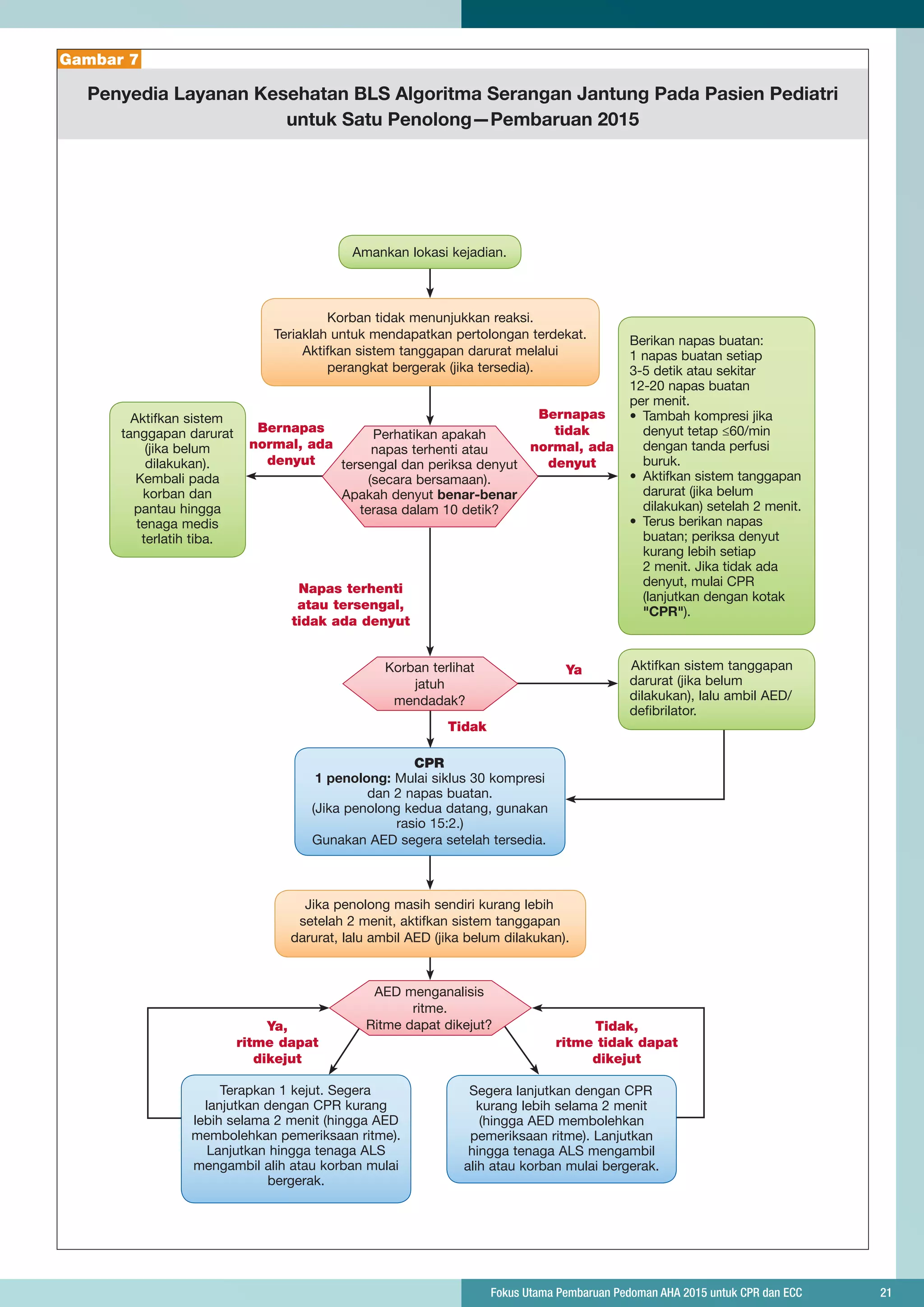 2015 aha-guidelines-highlights-indonesian | PDF