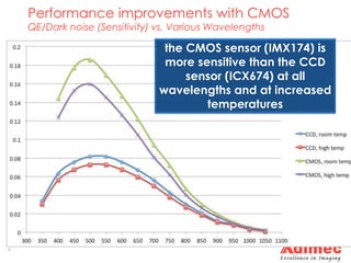 2015 ccd-versus-cmos-update | PPT
