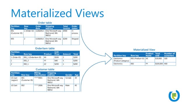 Optimal Azure Database Development by Karel Coenye | PPTX | Cloud ...