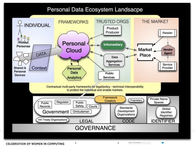 Ethical Market Models in the Personal Data Ecosystem | PPTX | Information Services Industry ...