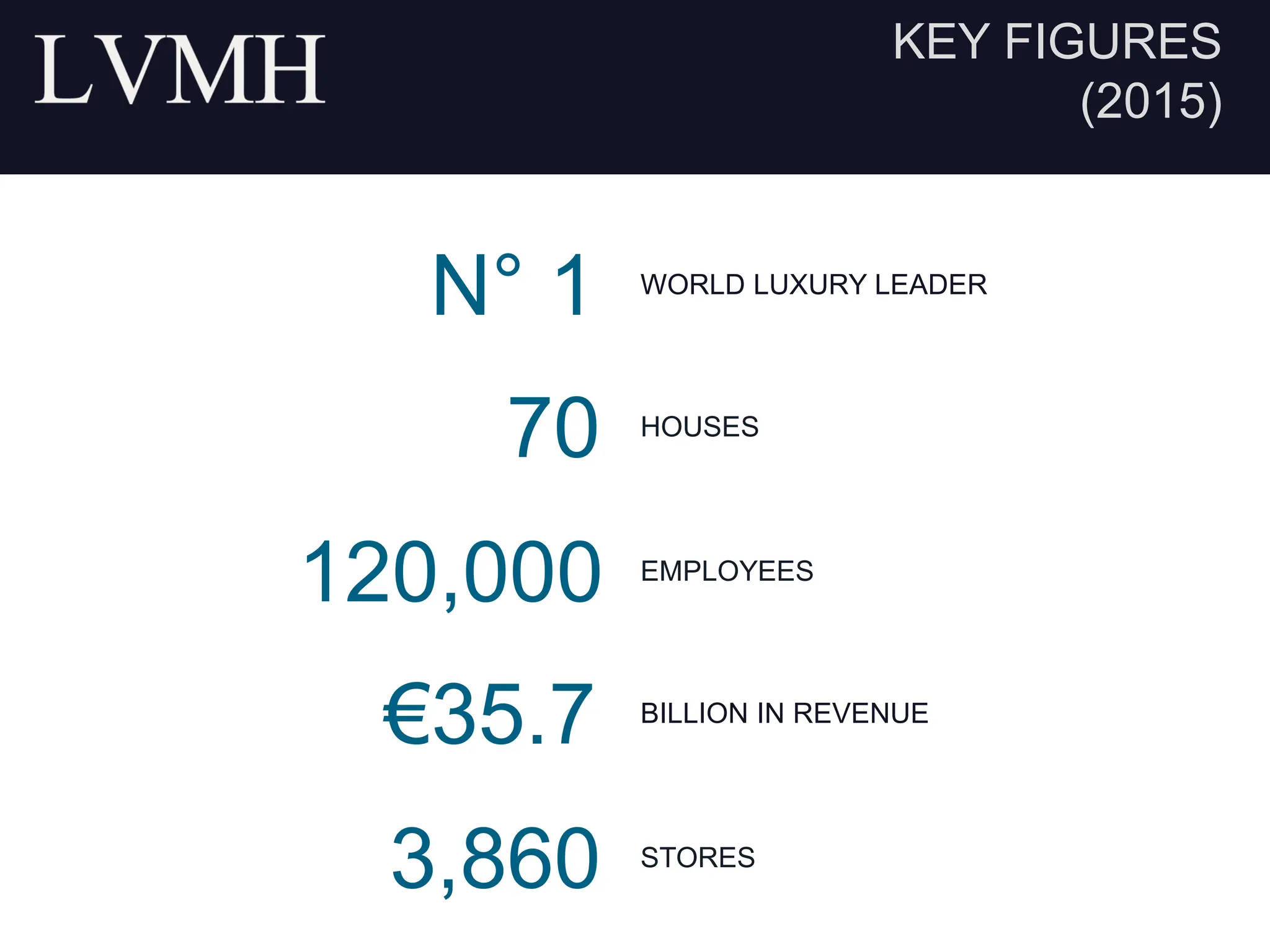LVMH company and their analysis, descriptions | PDF
