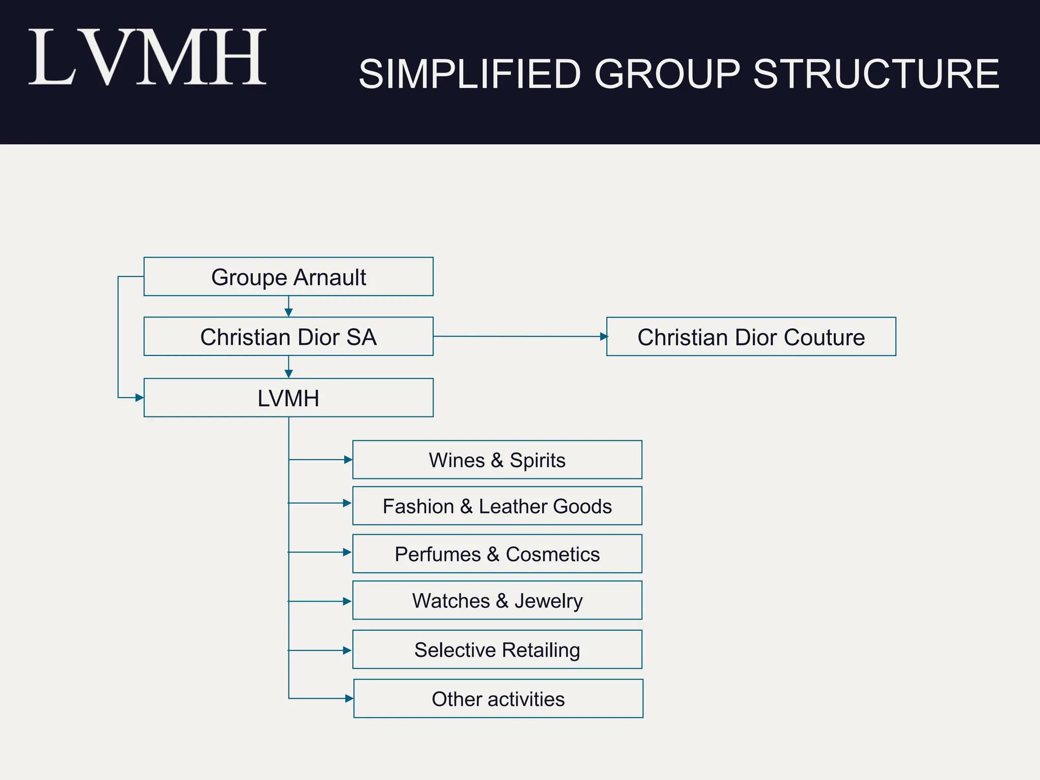 LVMH company and their analysis, descriptions | PDF