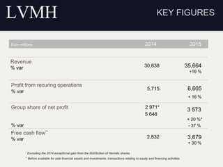 LVMH company and their analysis, descriptions | PDF