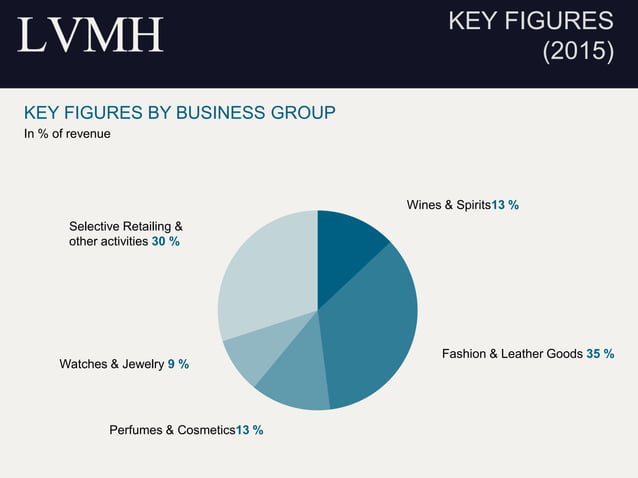 LVMH company and their analysis, descriptions | PDF