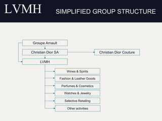 LVMH company and their analysis, descriptions | PDF