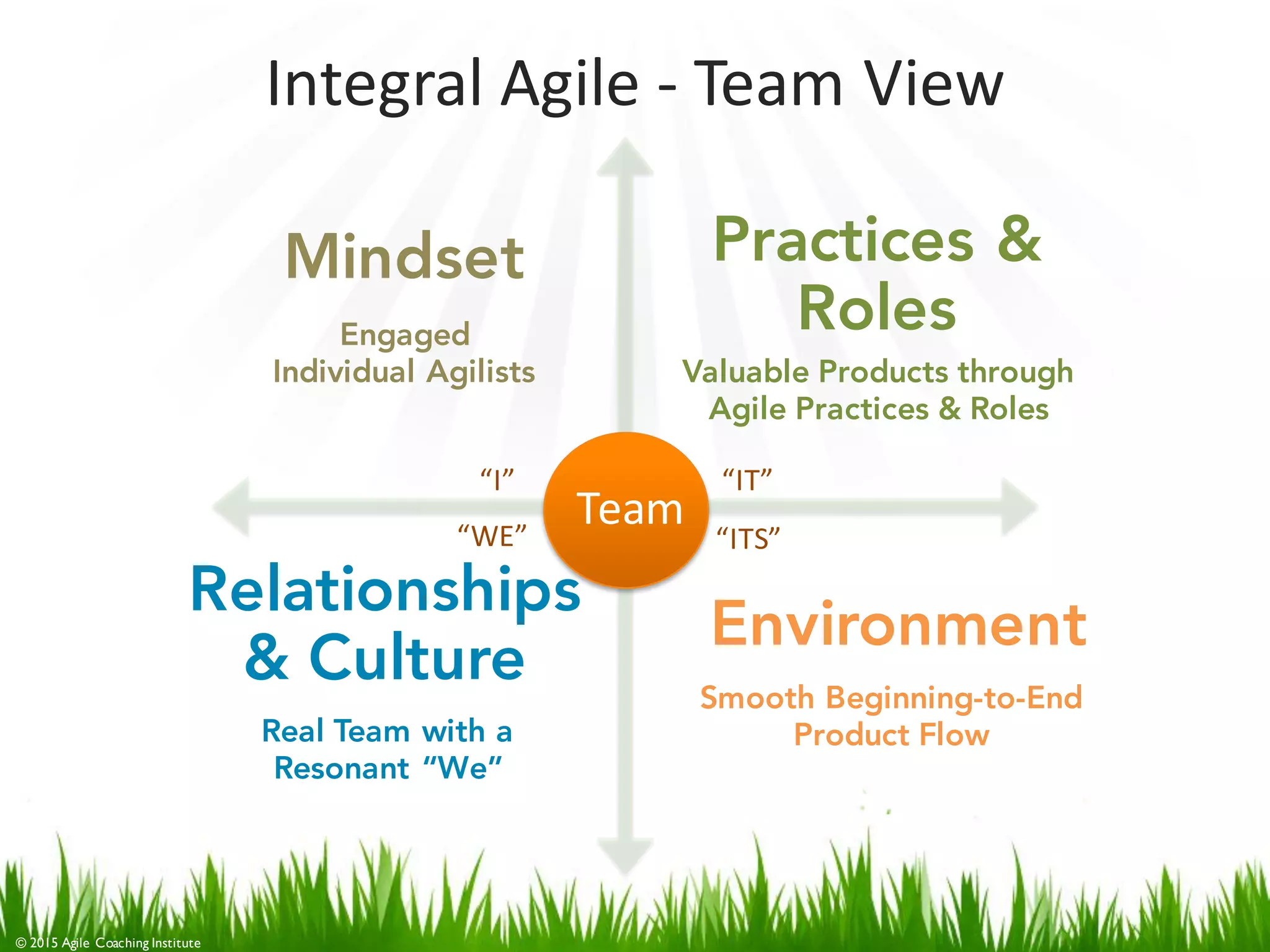 AgileNYC: Agile Day 2015 - Integral Agile Team Health | PPT