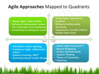 AgileNYC: Agile Day 2015 - Integral Agile Team Health | PPT