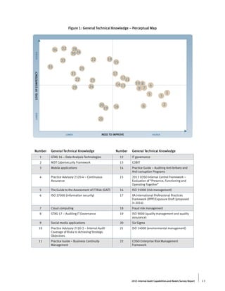 2015 IA survey - Protiviti | PDF