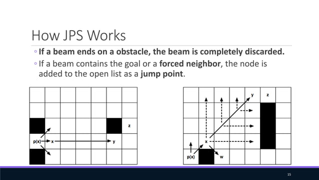 Path Planning with Inventory-Driven Jump-Point-Search | PDF | Web Development | Internet