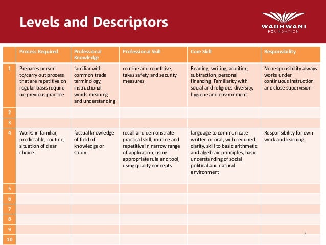 NSQF - A Perspective
