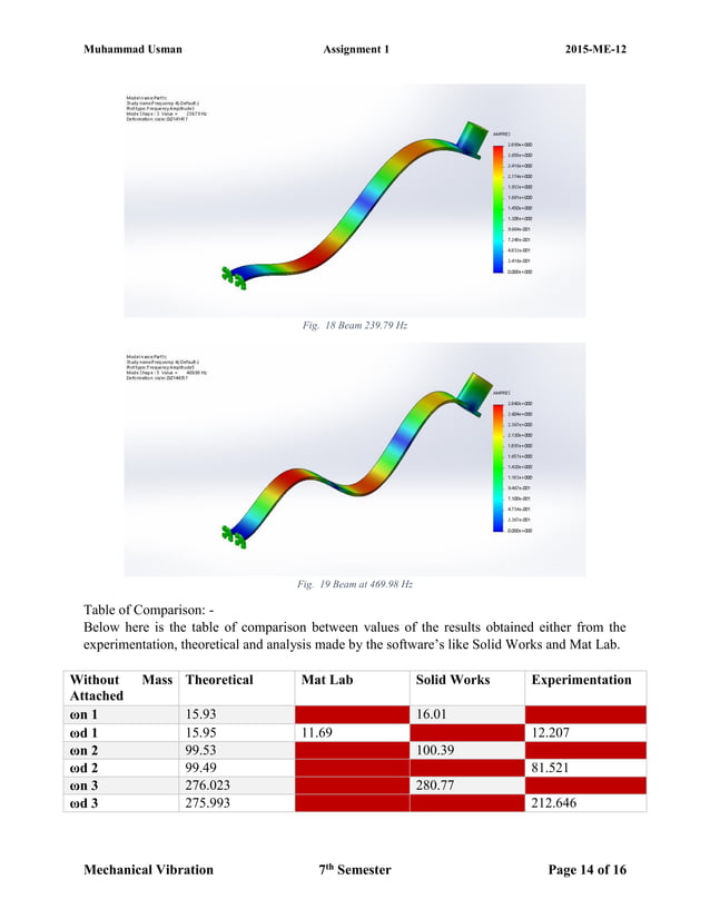 Vibration Analysis And Modelling Of A Cantilever Beam Pdf