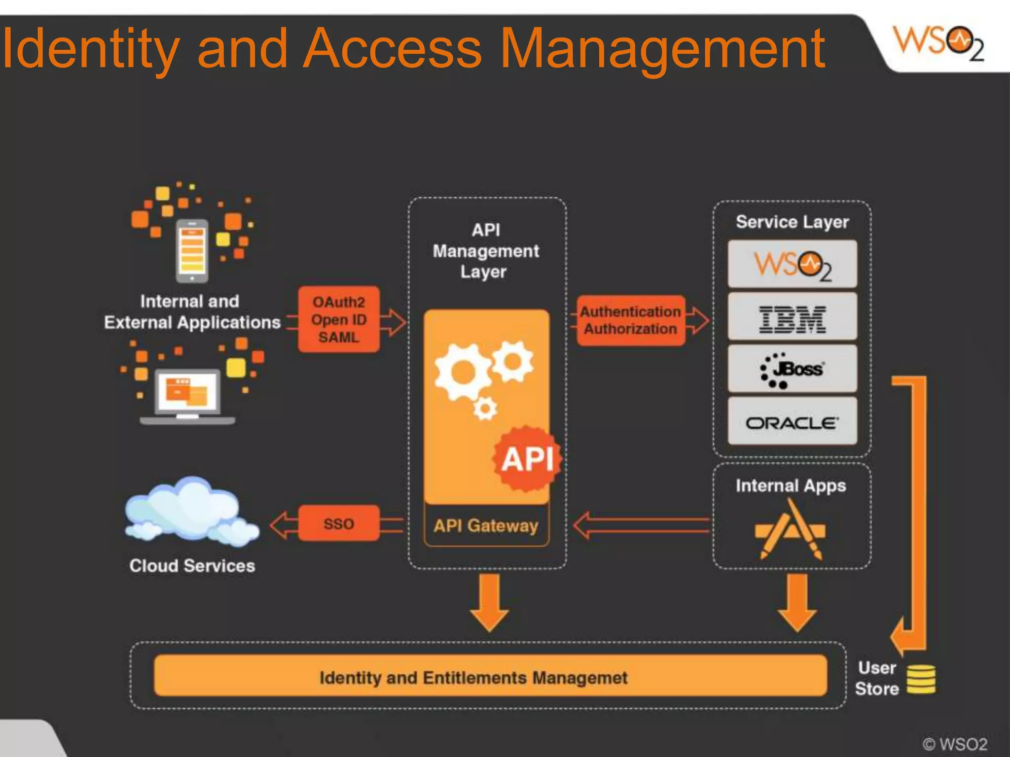 Understanding the WSO2 Platform | PPTX
