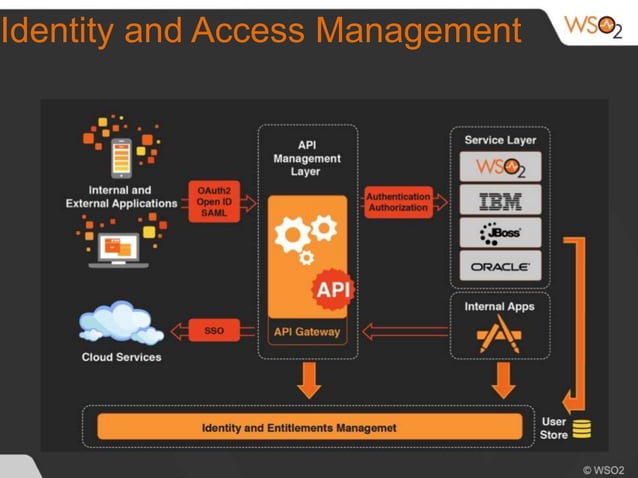 WSO2 Technology Update | PPT