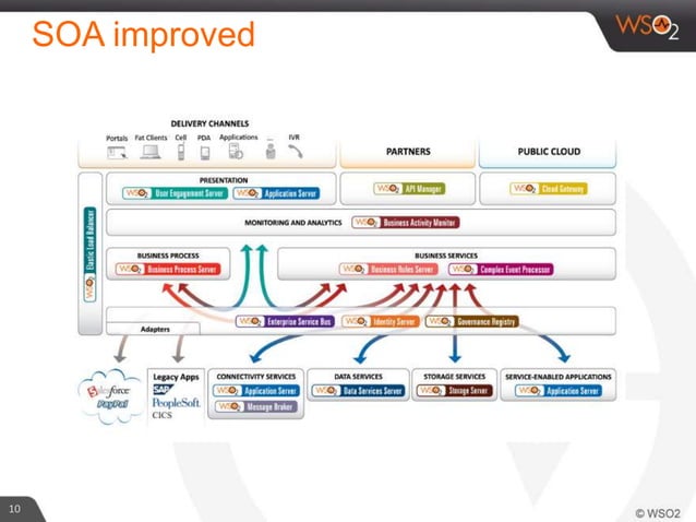 Pattern driven Enterprise Architecture | PPT
