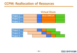 2015 정남기-scrum+ccpm | PDF