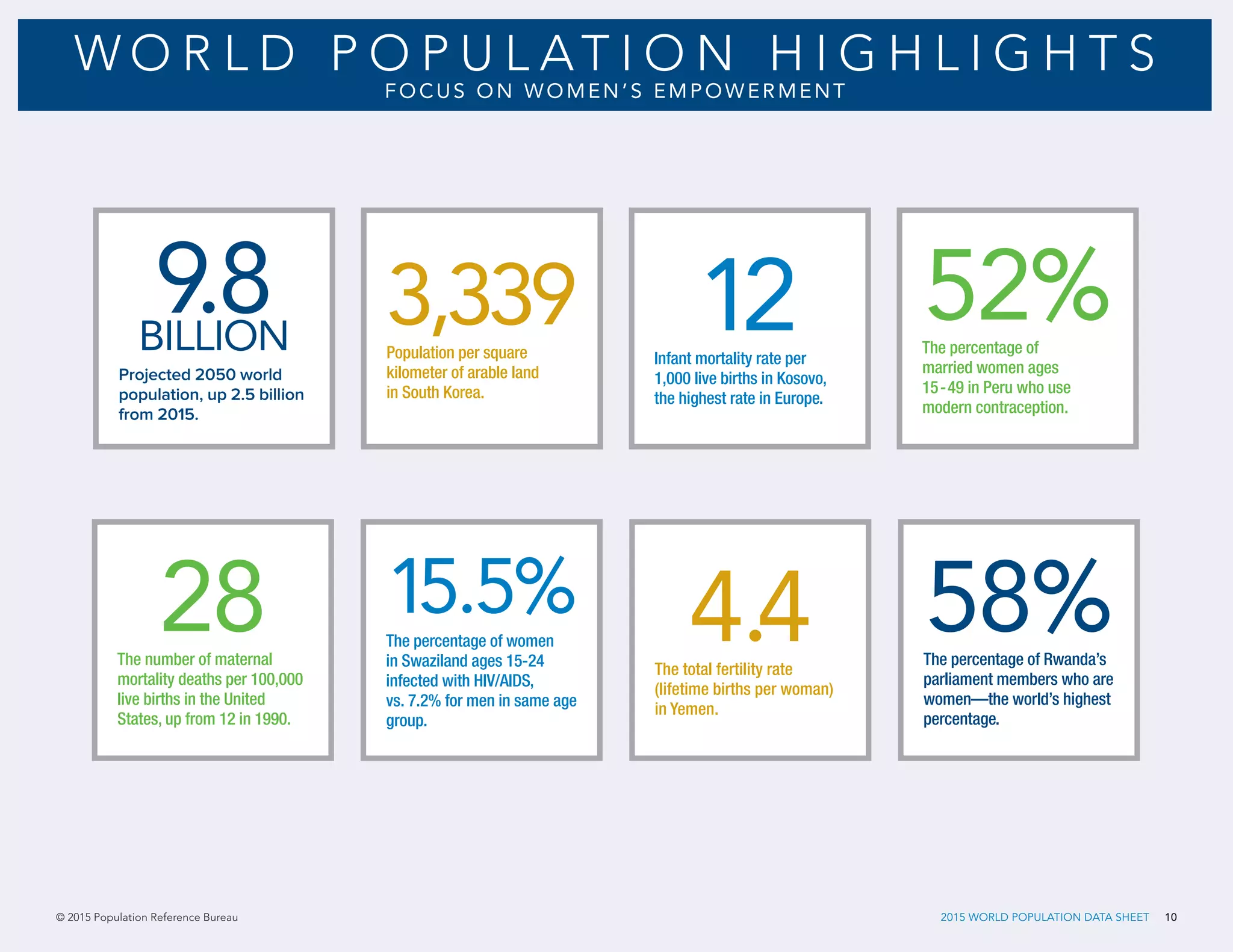Datos de la población mundial 2015. (Population Reference Bureau) 2015 world-population-data ...