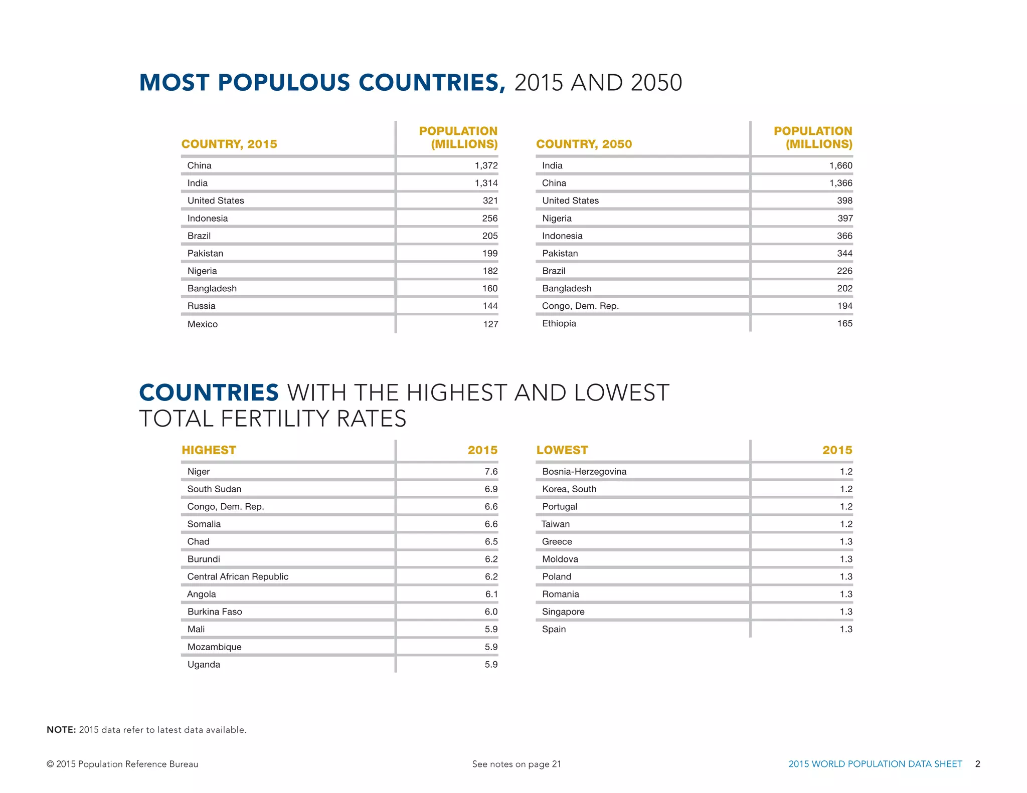 Datos de la población mundial 2015. (Population Reference Bureau) 2015 world-population-data ...