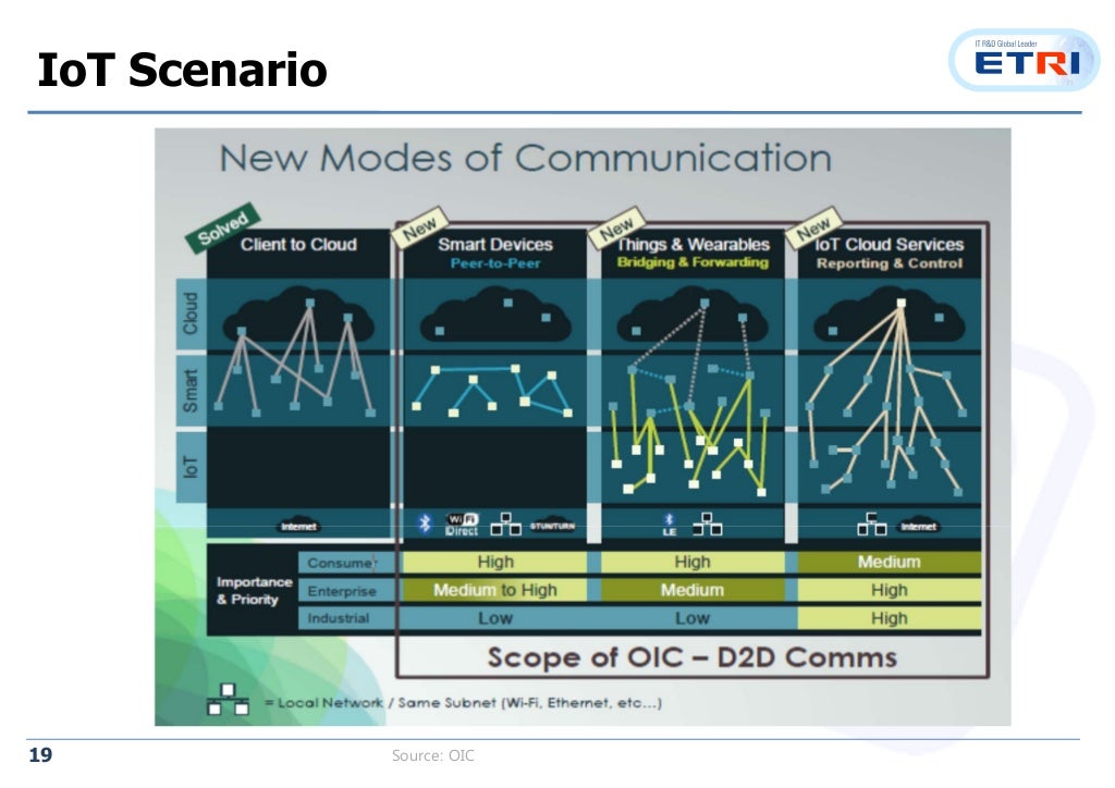 Iot And Wot Internet Of Things And Web Of Things