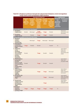 N MENINGKATKAN PENGELOLAAN PNBP PERTAMBANGAN INDONESIA | PDF