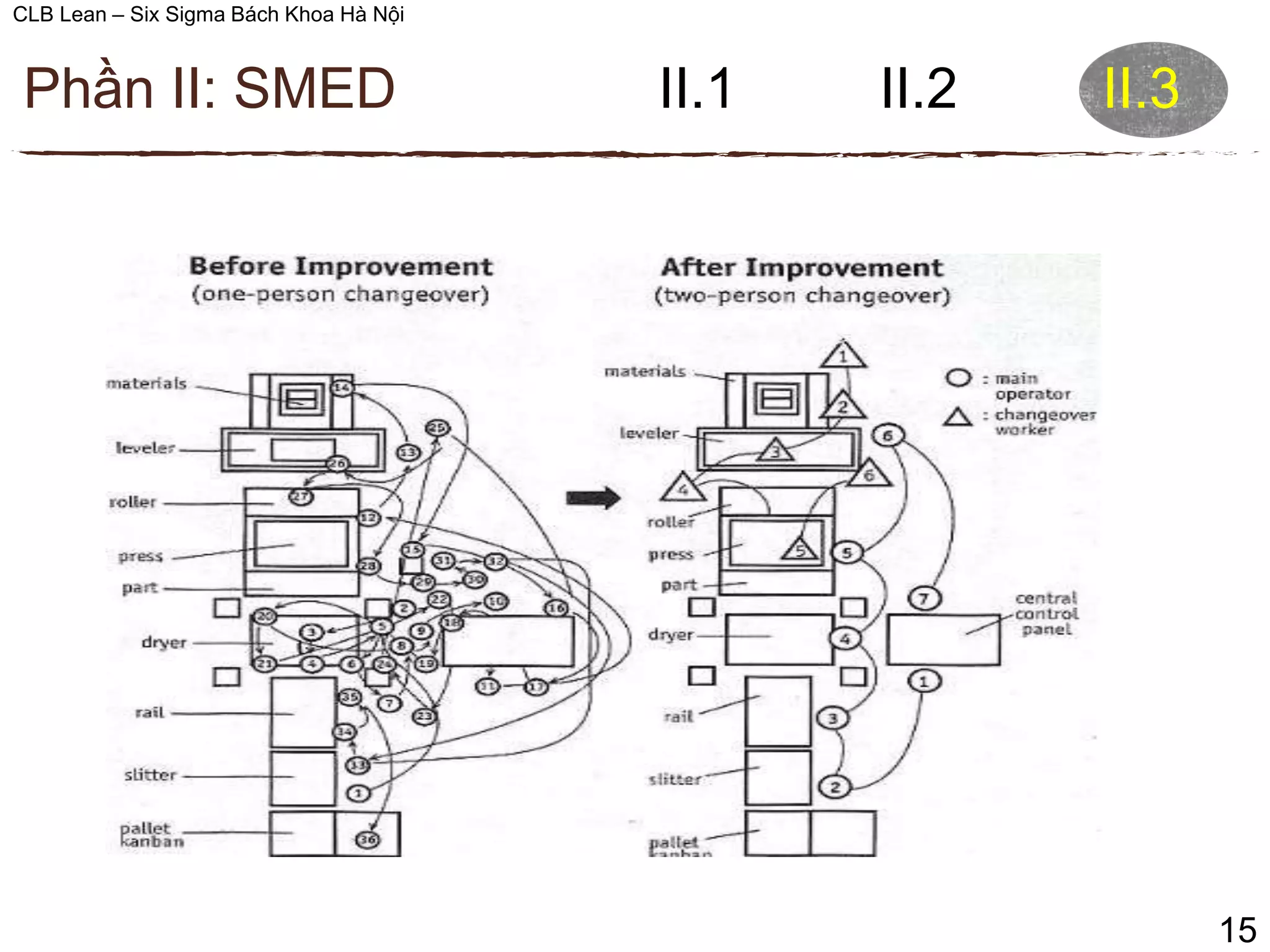 [Lean Sigma] SMED /Chuyển đổi nhanh V2 (Khóa 1) | PPTX