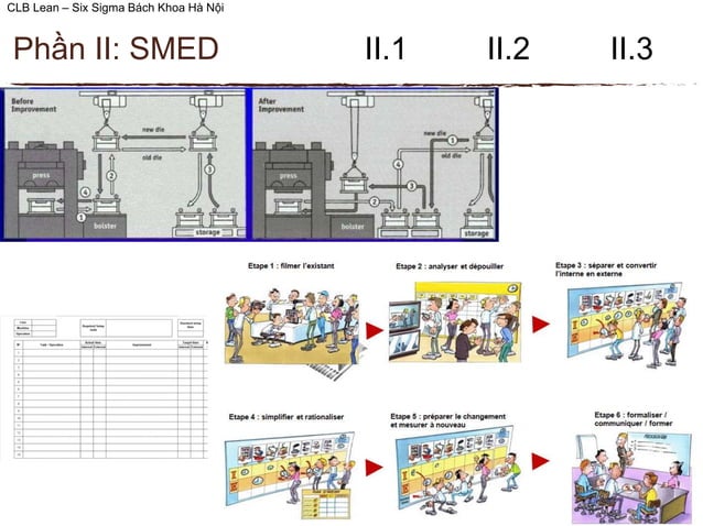 [Lean Sigma] SMED /Chuyển đổi nhanh V2 (Khóa 1) | PPTX