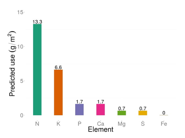 Estimating Turfgrass Nutrient Use | PDF | Agriculture | Industries