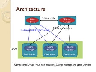 Hadoop Spark Introduction-20150130 | PPT