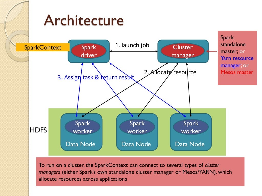 Hadoop Spark Introduction 20150130