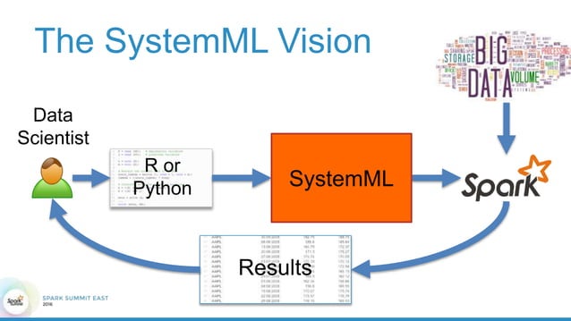 Inside Apache SystemML | PPT