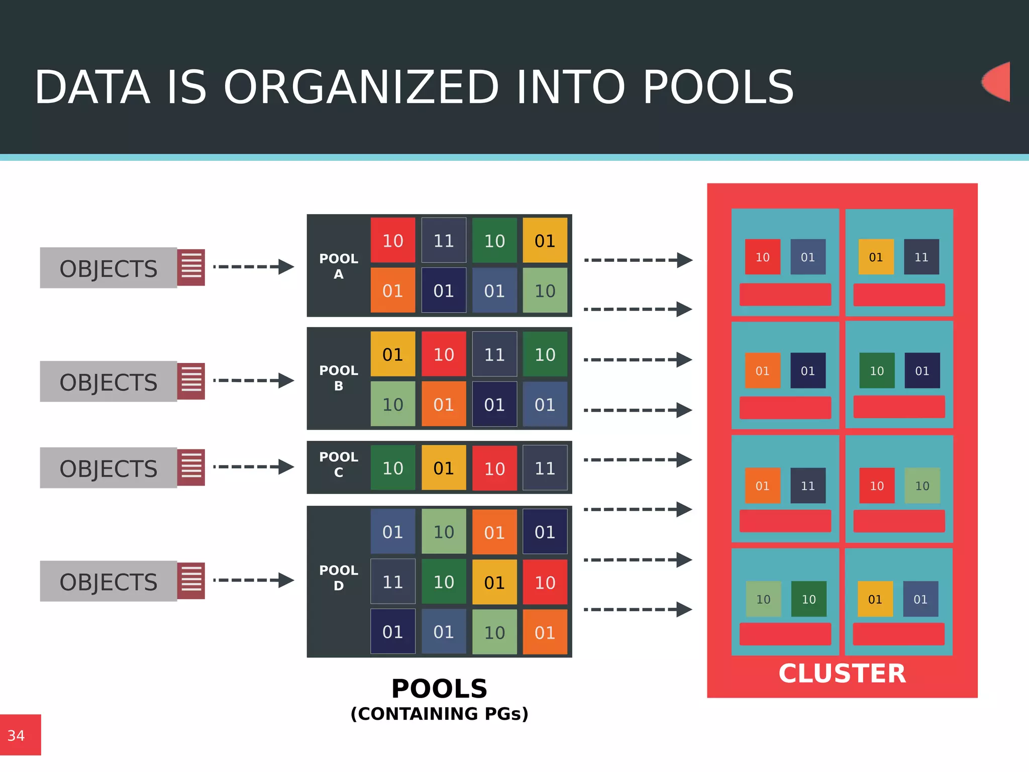 Storage tiering and erasure coding in Ceph (SCaLE13x) | PPT