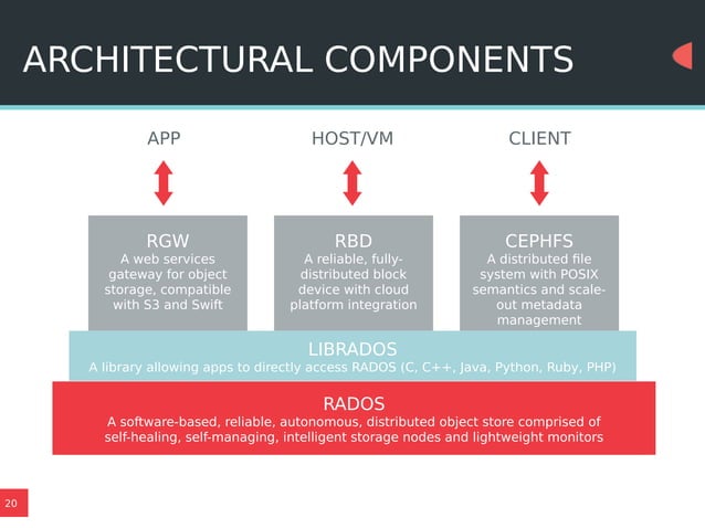 Storage tiering and erasure coding in Ceph (SCaLE13x) | PPT