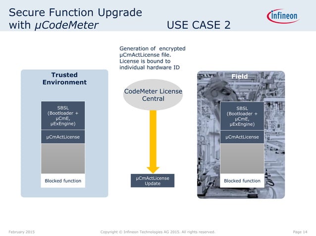 Embedded Security in ARM-based microcontrollers | PPT