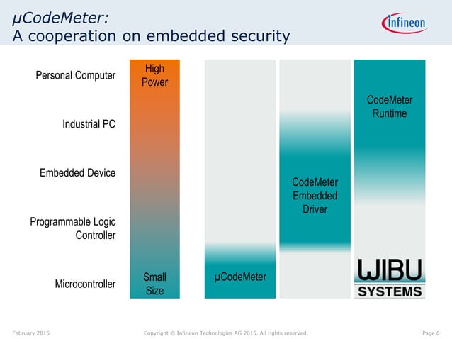 Embedded Security in ARM-based microcontrollers | PPT
