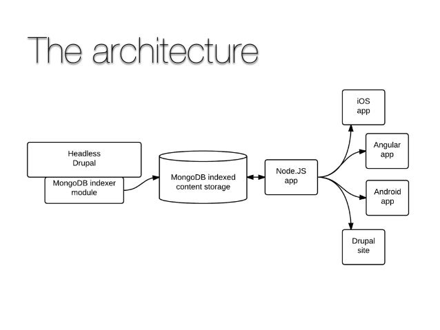 Building a Node.JS accelerator for your headless Drupal backend - Dru…