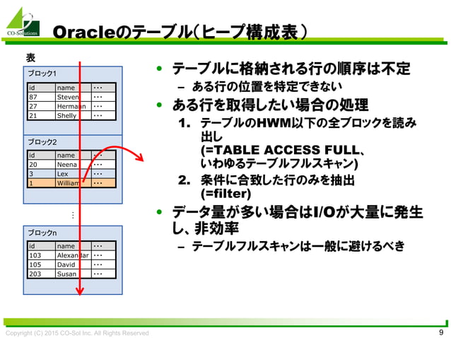 Introduction of Oracle Database Architecture | PPT