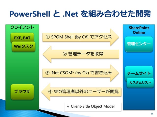 “SharePoint Online Management Shell” をプログラムから実行する | PPT