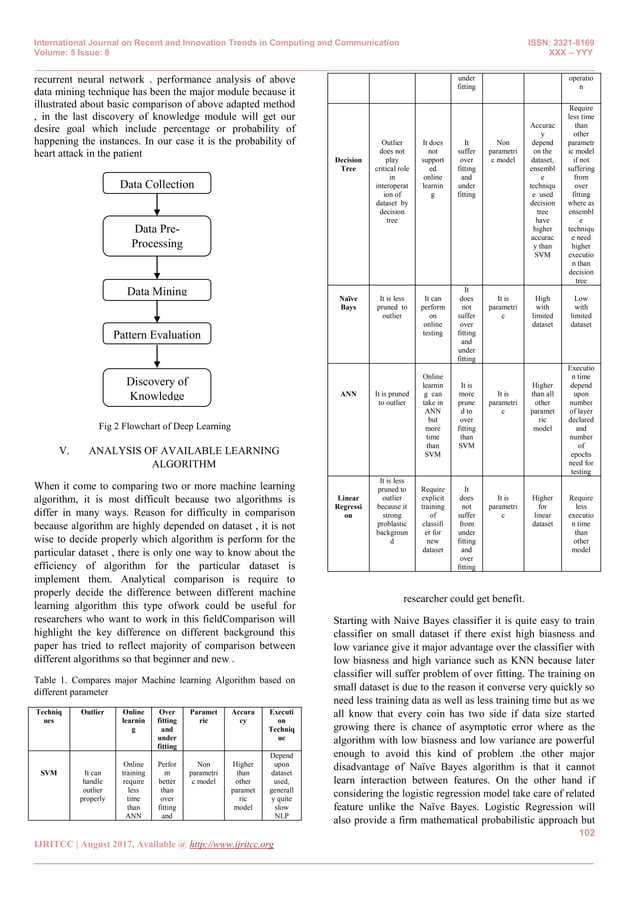 Prediction of Heart Disease using Machine Learning Algorithms: A Survey | PDF