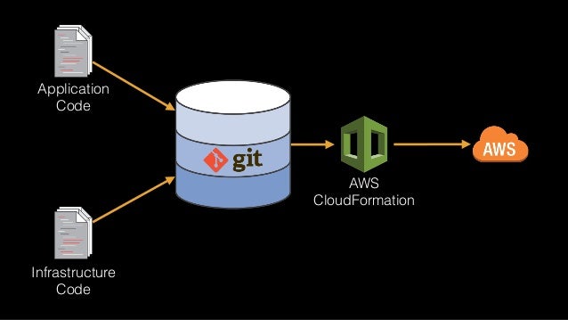 Infrastructure As Code Manage Your Architecture With Git