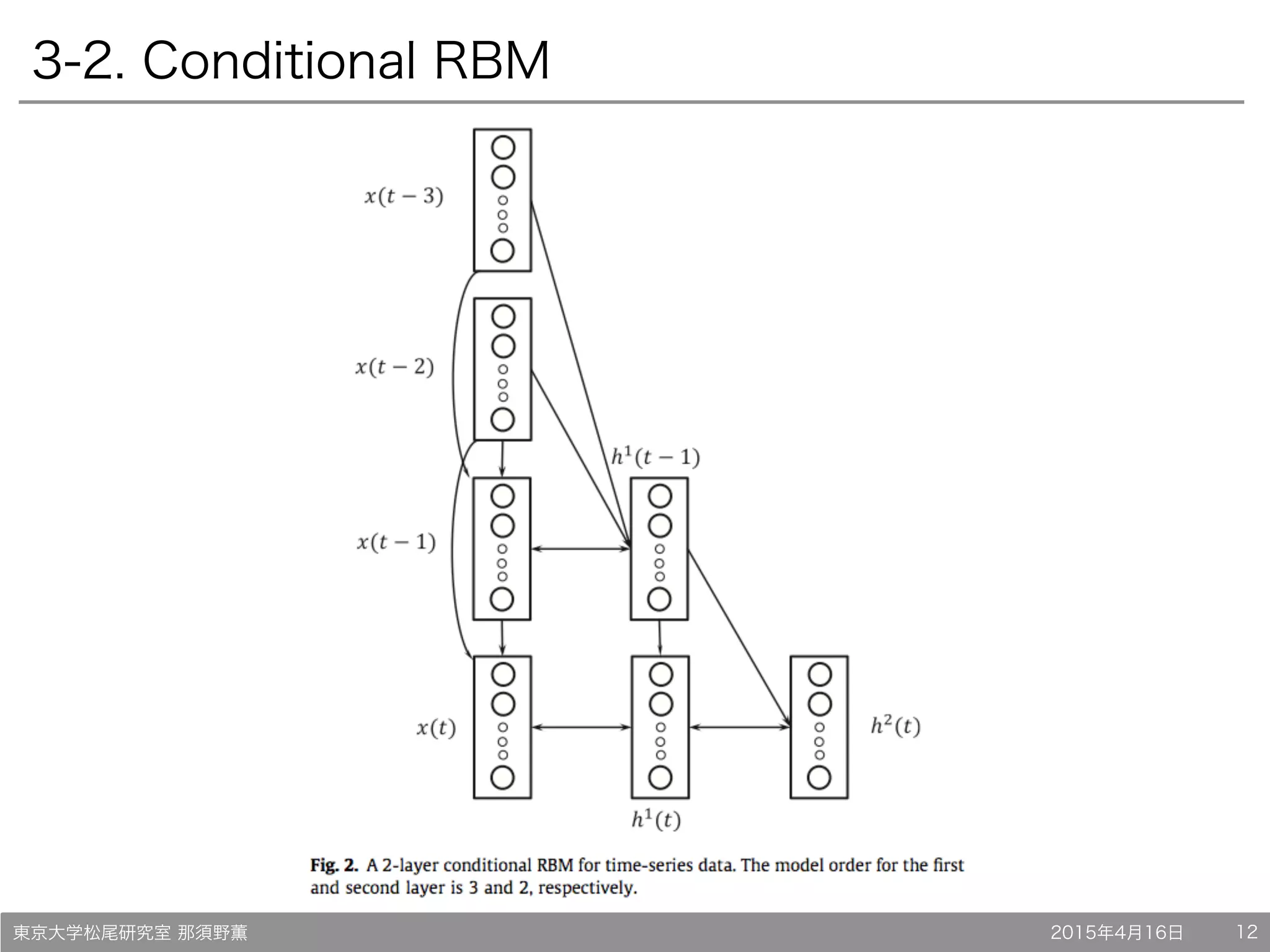 論文輪読資料「A review of unsupervised feature learning and deep learning for time-series modeling」 | PPT