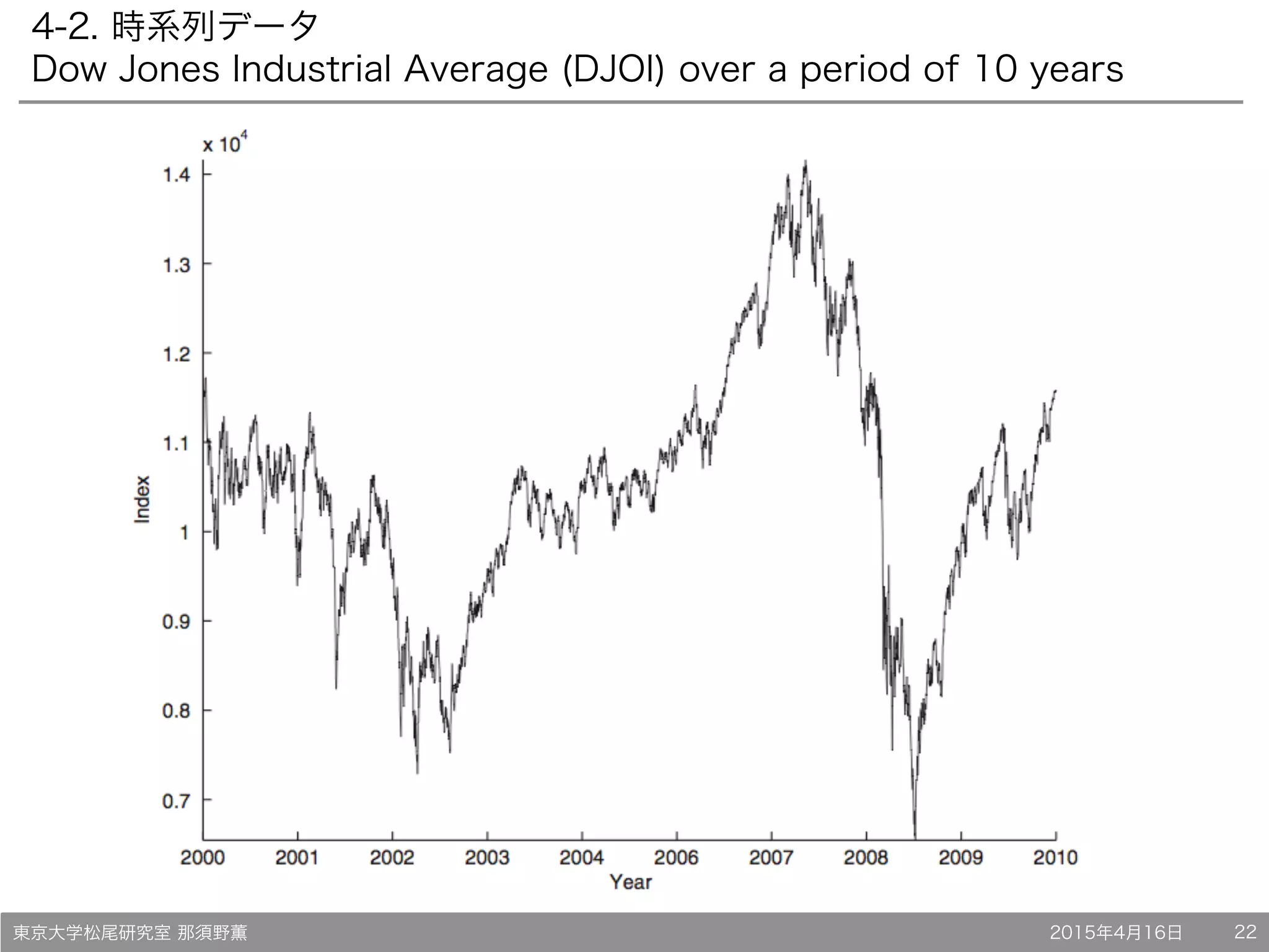論文輪読資料「A review of unsupervised feature learning and deep learning for time-series modeling」 | PPT